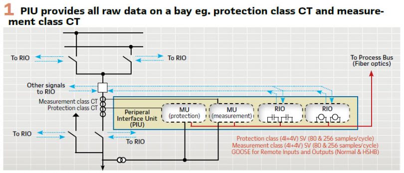 Centralized Protection & Control - Using a well Proven Transmission ...