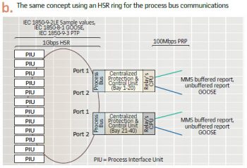 Centralized Protection & Control - Using a well Proven Transmission ...