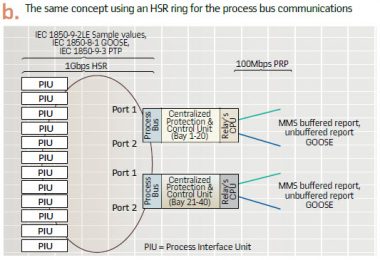 Centralized Protection & Control - Using a well Proven Transmission ...