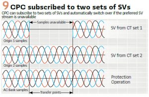 Centralized Protection & Control - Using a well Proven Transmission ...