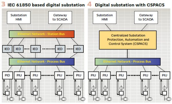 Centralized Substation Protection, Automation and Control System (CSPACS) | PAC World