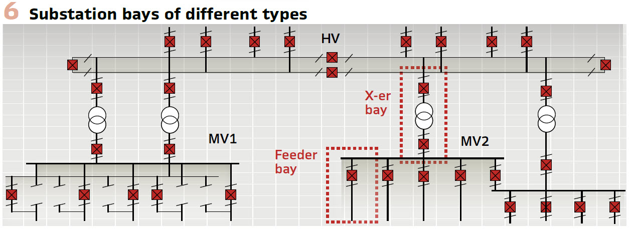 Centralized Substation Protection Automation And Control System Cspacs Pac World