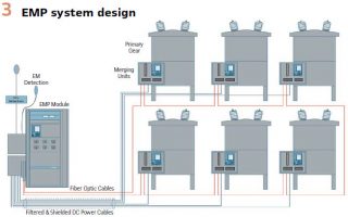 EMP Digital Substation | PAC World