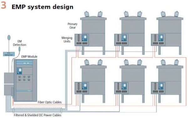 EMP Digital Substation | PAC World