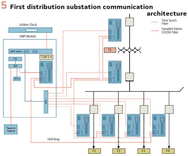 EMP Digital Substation | PAC World