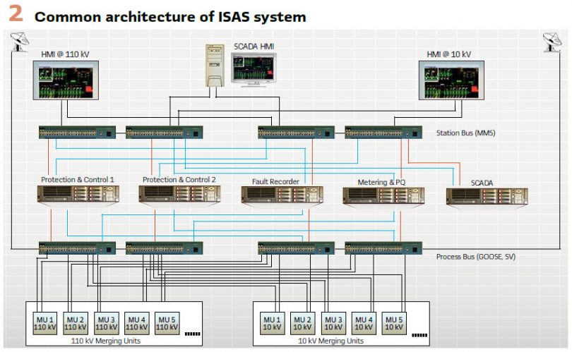 Software Based Centralized Protection: commissioning experience | PAC World