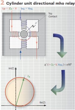 Best of Both Worlds - Digital Distance Relays Following Analog Principles | PAC World