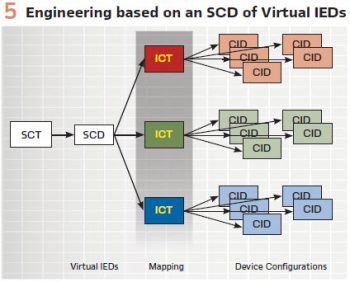 Unified IED modelling using IEC 61850 Flexible Product Naming | PAC World