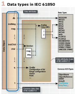 Time in IEC 61850 based substation protection and control systems | PAC ...