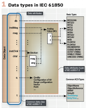 Time in IEC 61850 based substation protection and control systems | PAC ...