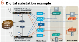 Full digital substation with process bus - time synchronization best ...