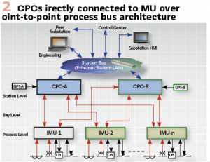 Centralized Substation Protection & Control | PAC World
