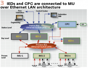 Centralized Substation Protection & Control | PAC World