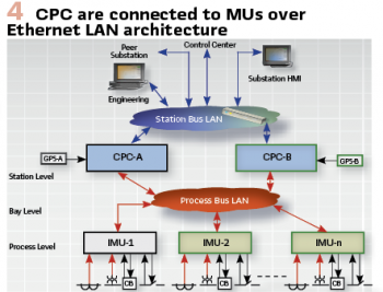 Centralized Substation Protection & Control | PAC World