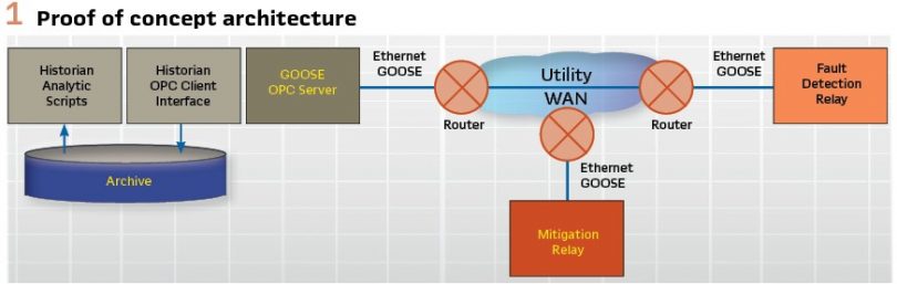 Using and Securing Routable GOOSE for Wide Area Protection in ...