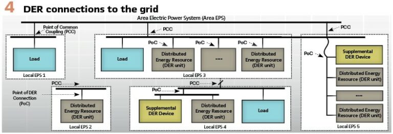 DER Function Modeling Principles for Protection and Control ...