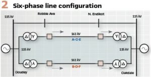 Revisiting Six-phase Line Transmission | PAC World
