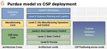 Common Substation Platform | PAC World