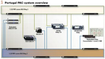 Redundancy techniques in a Digital IEC 61850 substation PAC system ...