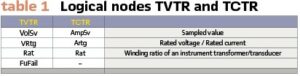 Process Interface Units and its Advantages for Full Digital Substations ...