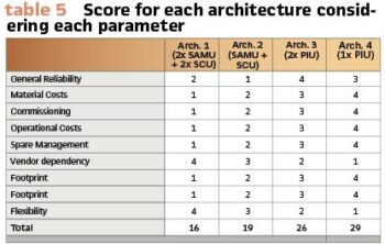 Process Interface Units and its Advantages for Full Digital Substations ...