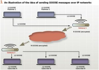 IEC 61850 GOOSE Gateway | PAC World