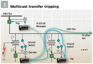 Overview and Applications of Secure Routable GOOSE and Sample Values ...