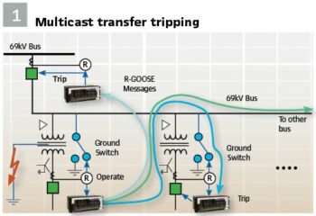 Overview and Applications of Secure Routable GOOSE and Sample Values ...