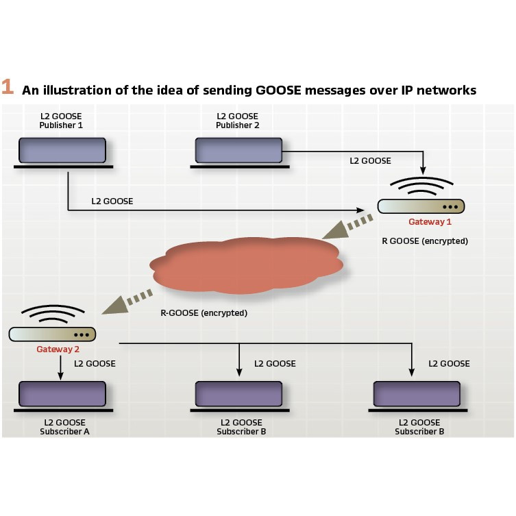 IEC 61850 GOOSE Gateway | PAC World