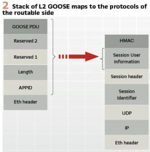 IEC 61850 GOOSE Gateway | PAC World