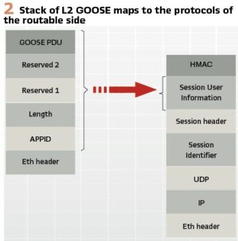 IEC 61850 GOOSE Gateway | PAC World