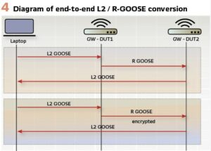 IEC 61850 GOOSE Gateway | PAC World