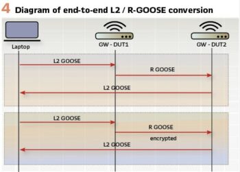 IEC 61850 GOOSE Gateway | PAC World