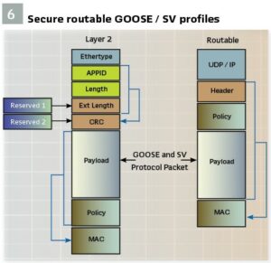 Overview and Applications of Secure Routable GOOSE and Sample Values ...