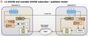 IEC 61850 GOOSE Gateway | PAC World