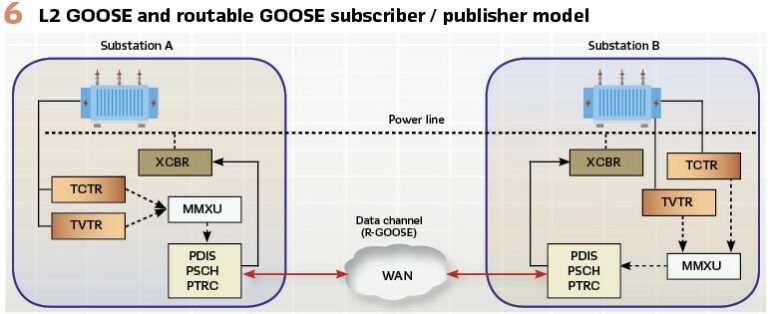 IEC 61850 GOOSE Gateway | PAC World