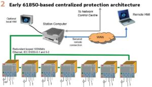 Substation Protection and Control virtualization revolution | PAC World
