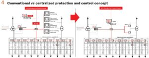 Substation Protection and Control virtualization revolution | PAC World