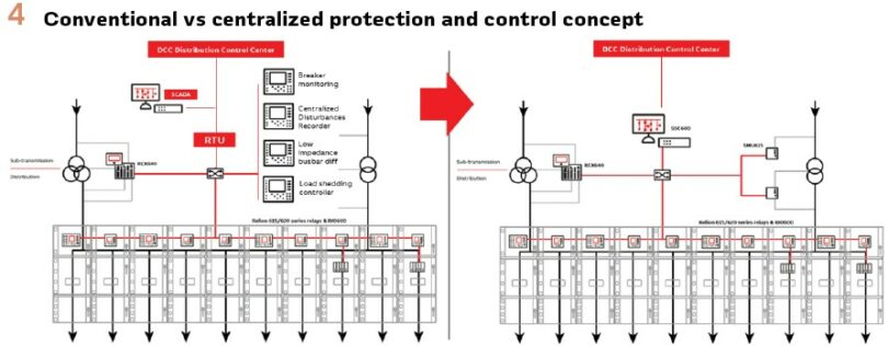 Substation Protection and Control virtualization revolution | PAC World
