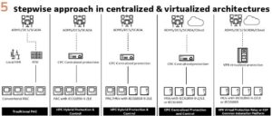 Substation Protection and Control virtualization revolution | PAC World