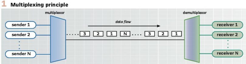 Evolution of intra and inter-substation communication | PAC World