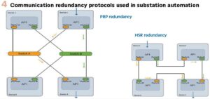 Evolution of intra and inter-substation communication | PAC World