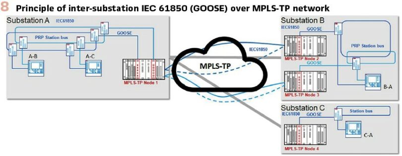 Evolution of intra and inter-substation communication | PAC World