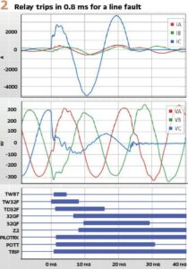 Solving Line Protection Challenges with Transient-based Relays | PAC World
