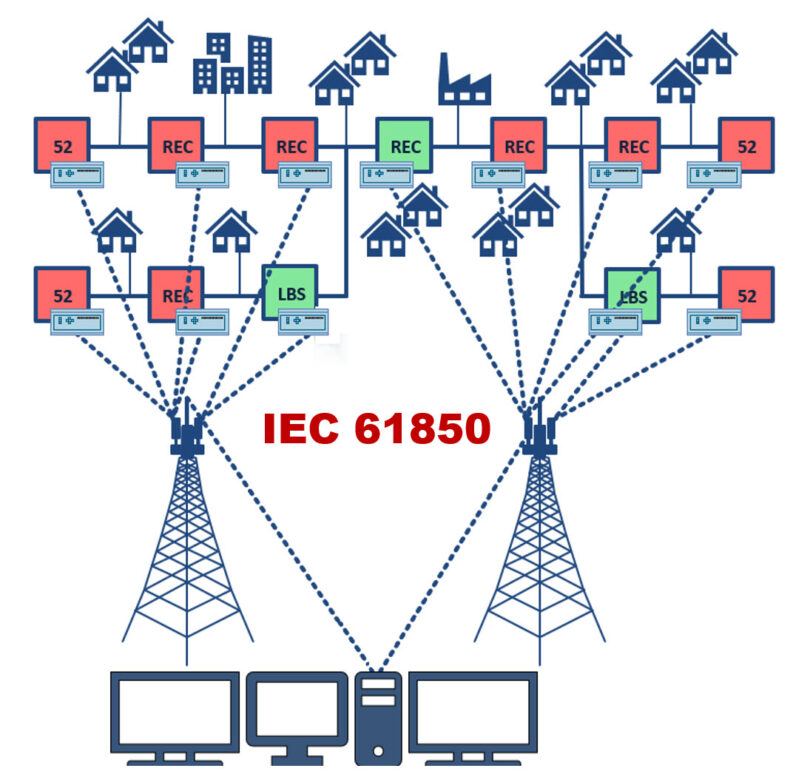 Iec 61850 And Distribution Automation Pac World