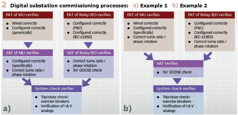 Digital Versus Conventional Substations | PAC World
