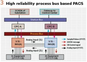 Interoperability Test of IEC 61850 Process Bus System | PAC World