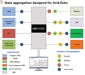 Oncor’s Continued Evolution of Integrated Systems and Analytics for ...