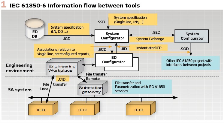 Digital Transformation - Next Generation System Configuration Tools ...