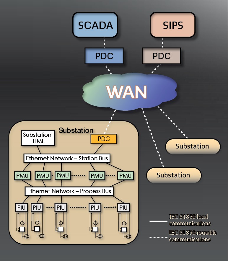 Synchrophasors and IEC 61850 | PAC World